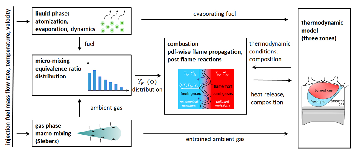 System Simulation Of Combustion In Direct Injection Spark Ignition Engines Ifpen